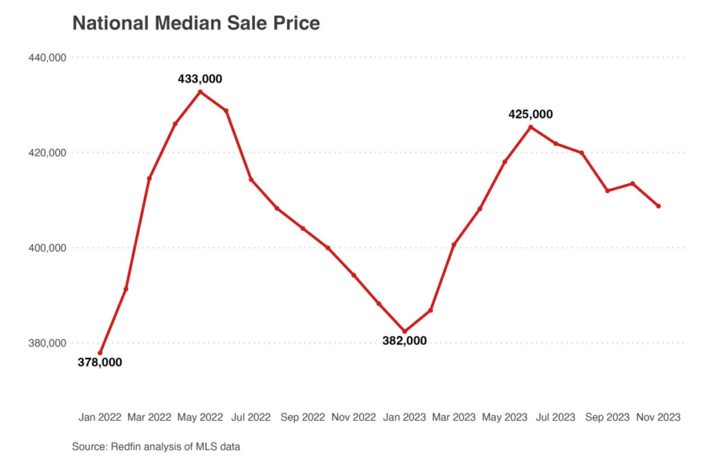 2023 Housing Market Year In Review | Redfin