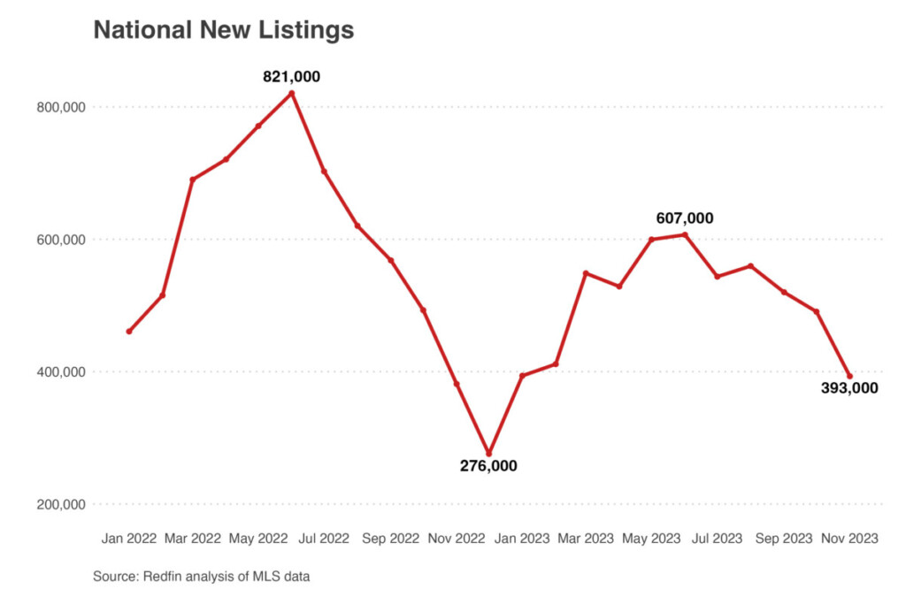 2023 Housing Market Year In Review | Redfin
