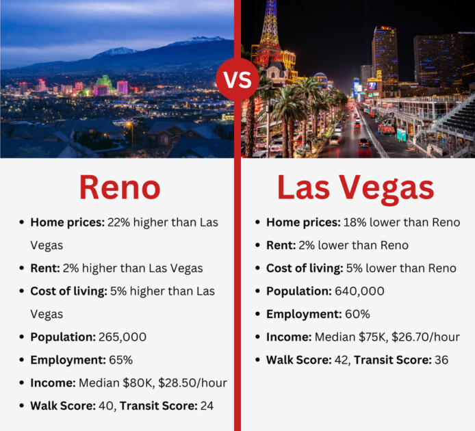 Reno and Las Vegas: Which City is Right for You? | Redfin