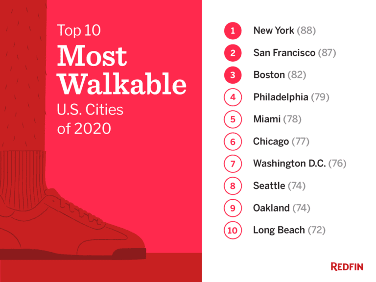 Redfin Unveils the 10 Most Walkable U.S. Cities of 2020