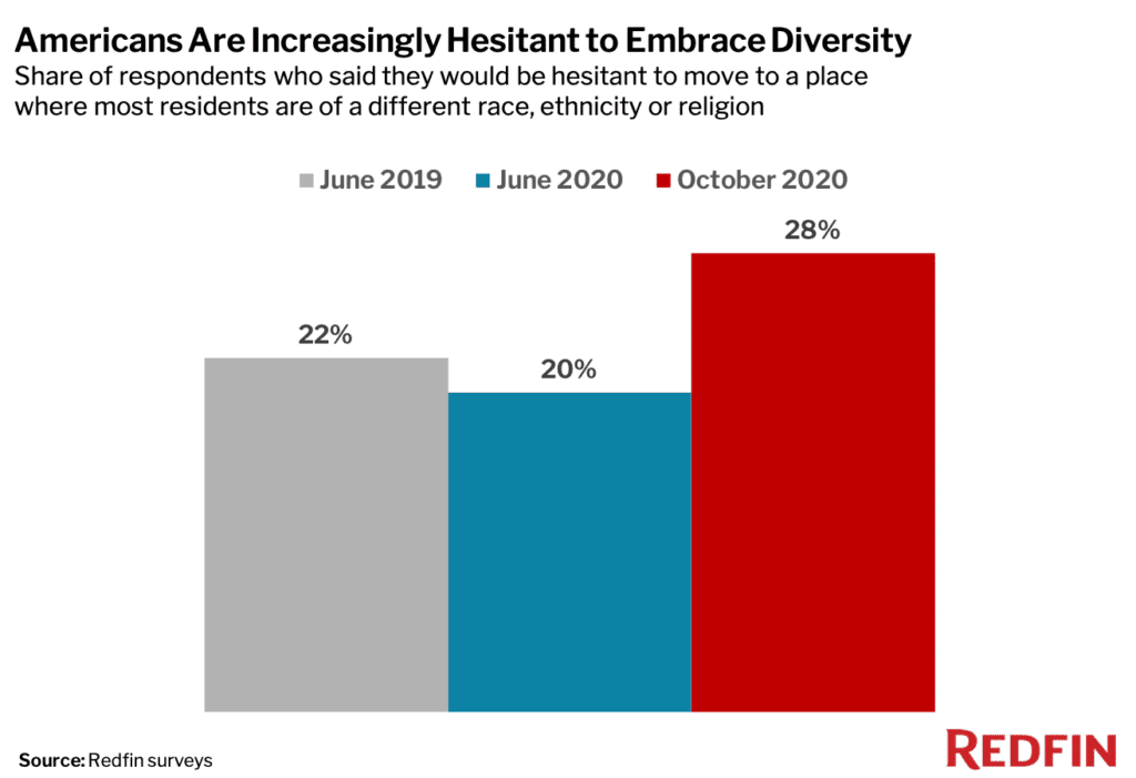 42% of Americans Are Hesitant to Move to a Politically Diverse Place