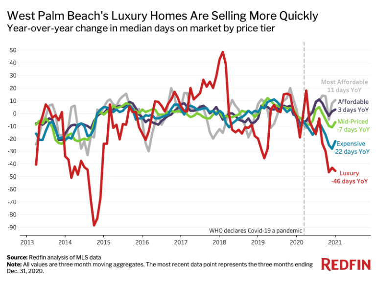 West Palm Beach Luxury Home Sales Soar 116% In Fourth Quarter
