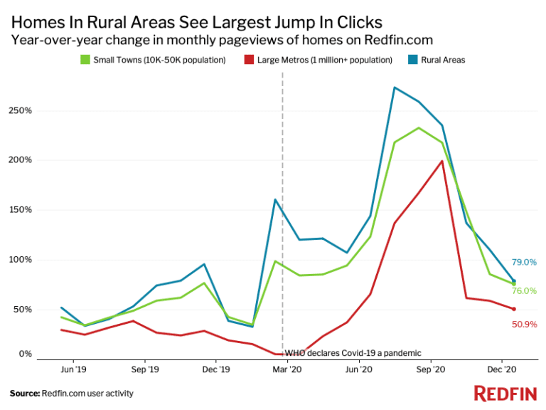 How a Yearlong Pandemic Has Impacted the Housing Market: 12 Charts