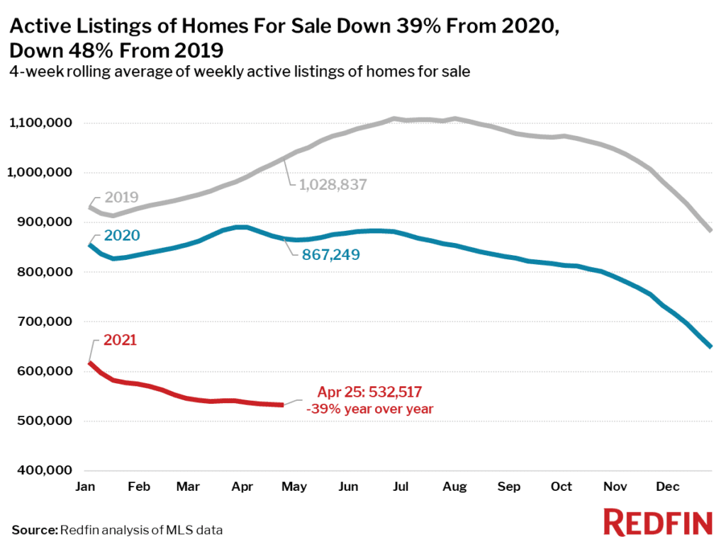 Housing Market Update: Home Prices Climb to New Heights as Spring ...