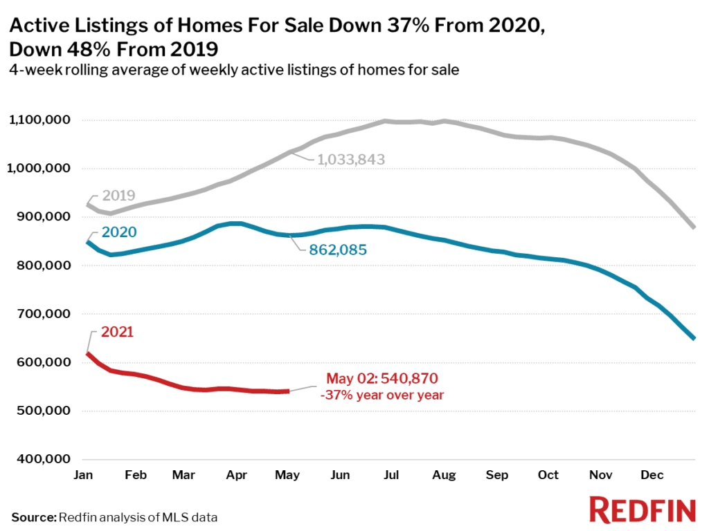 Housing Market Update: New Records Set for Prices, Competition and Speed