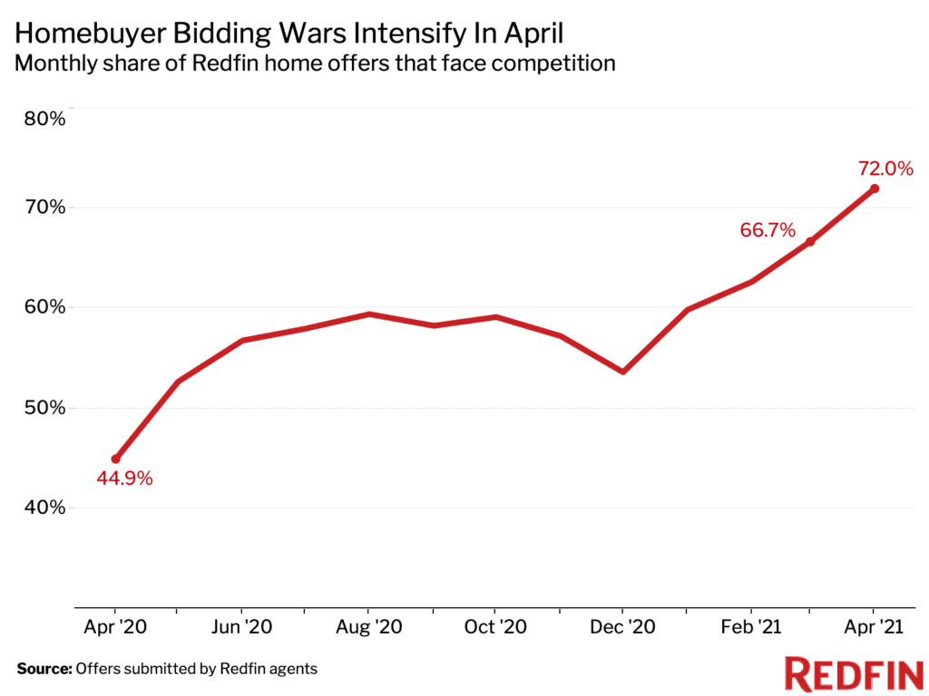 Almost Three-Quarters of Homebuyer Offers Faced Bidding Wars In April