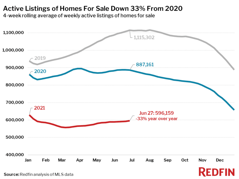 Housing Market Update: Pending Sales Slide as New Listings Reach Pre ...