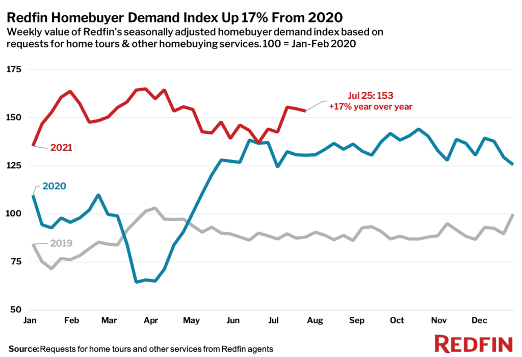 Housing Market Update: Demand Softens as Supply Levels Off