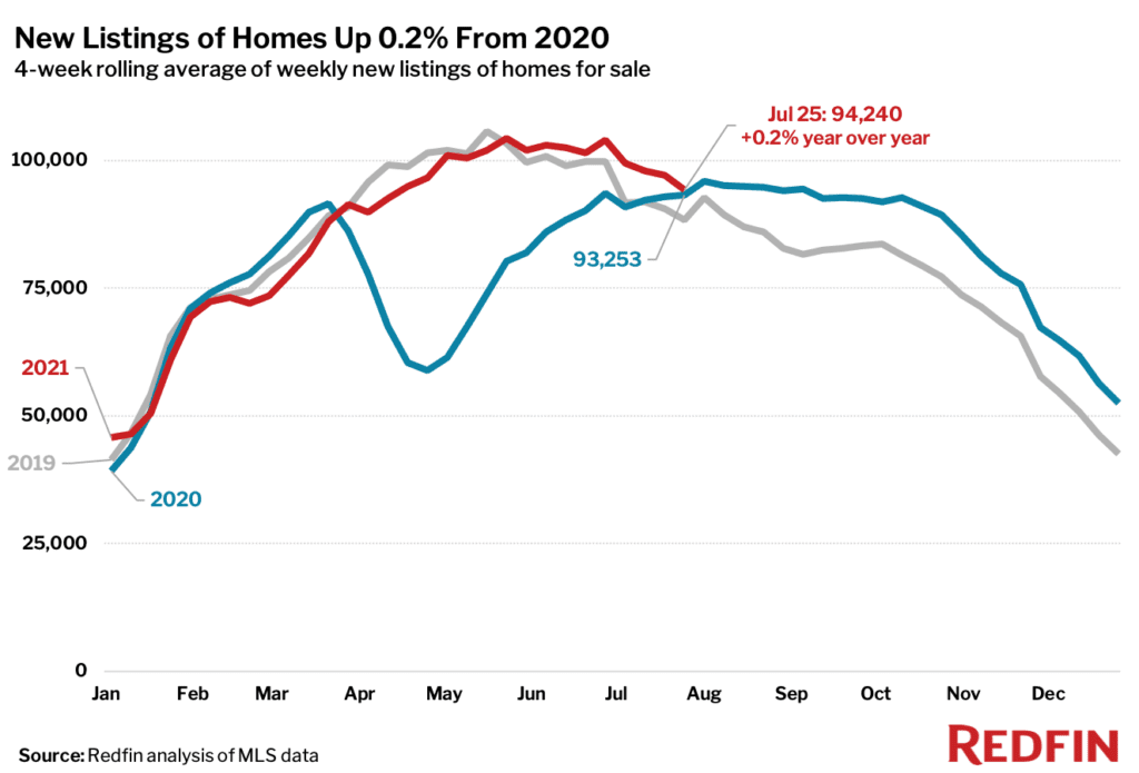 Housing Market Update: Demand Softens as Supply Levels Off