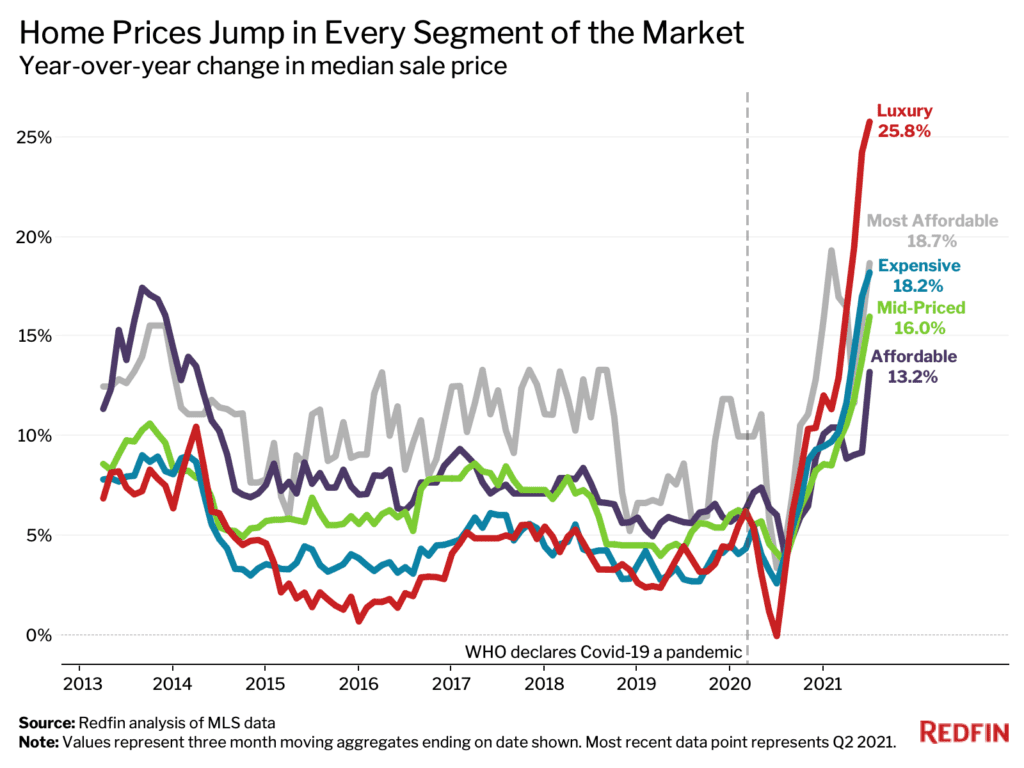 Prices of Most and Least Expensive U.S. Homes Are Surging the Fastest