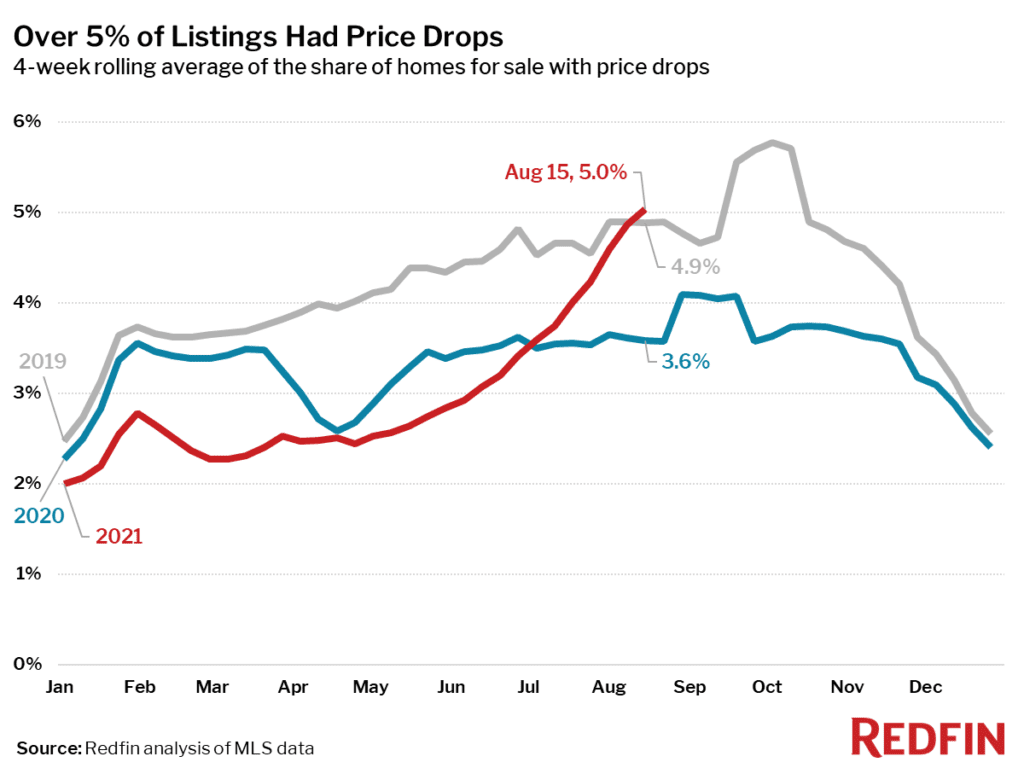 Housing Market Update: 5% of Home Sellers Dropped Their Price in Recent ...