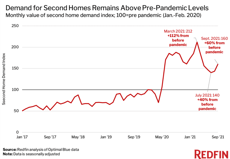 Second-Home Demand Jumps, Rebounding From Summer Slowdown