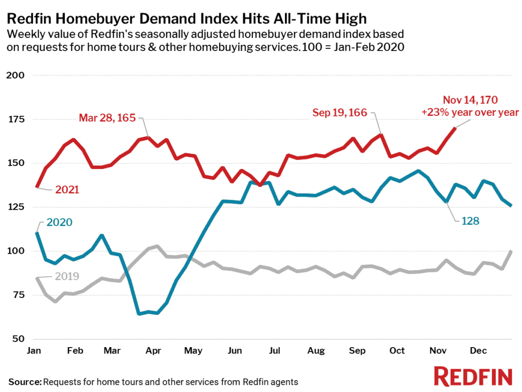 Housing Market Update: Homebuying Demand Reaches All-Time High