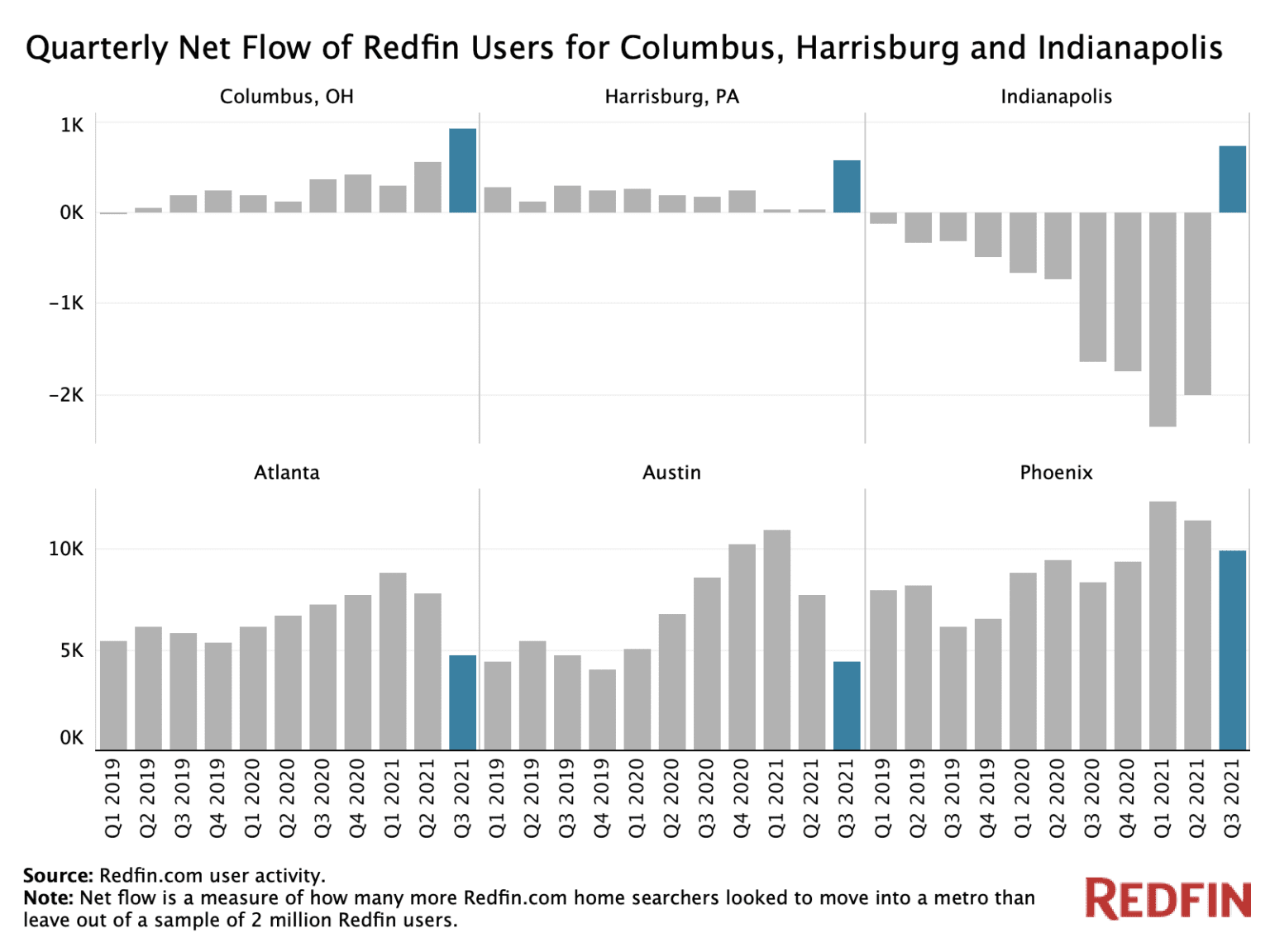 Redfin Predicts a More Balanced Housing Market in 2022 - Redfin Real ...