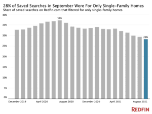 Redfin Predicts a More Balanced Housing Market in 2022 - Redfin Real ...