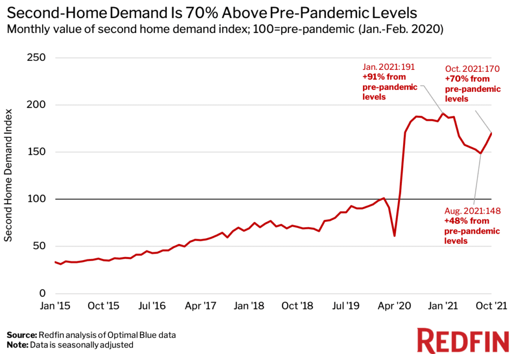 October Vacation Home Demand Up 70% from Pre-Pandemic Levels | Redfin