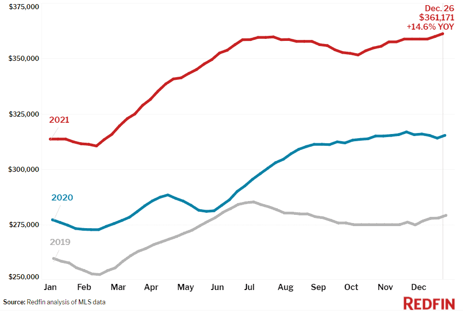 Housing Market Update: Home Prices Rise to New Record High - Redfin ...