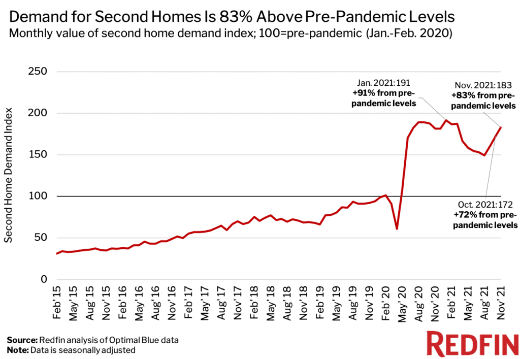 Second-Home Demand Up 83% From Pre-Pandemic Levels in November | Redfin