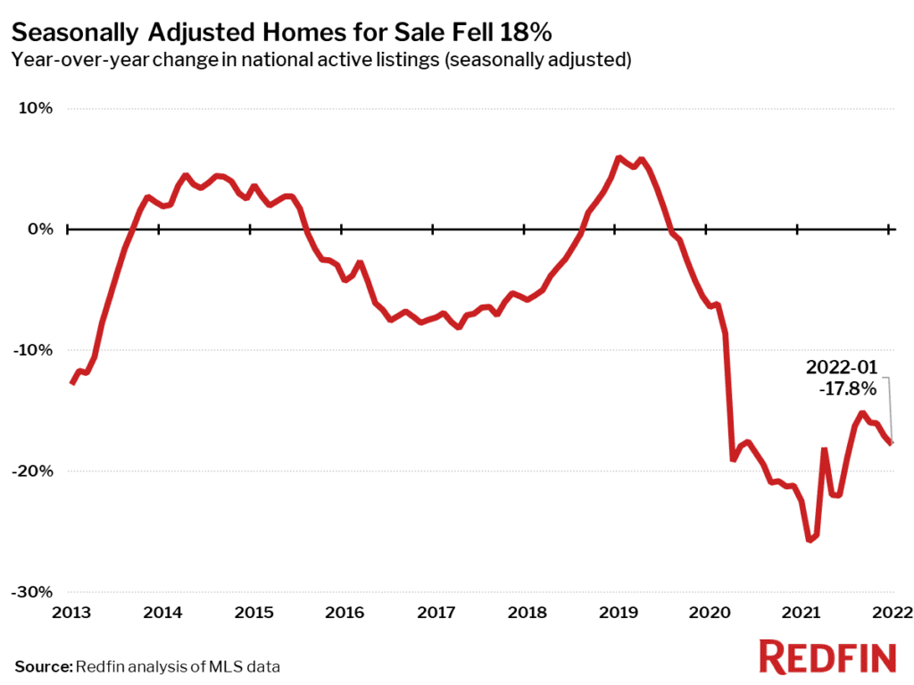 Newly Listed Homes in Short Supply, Down 12% in January