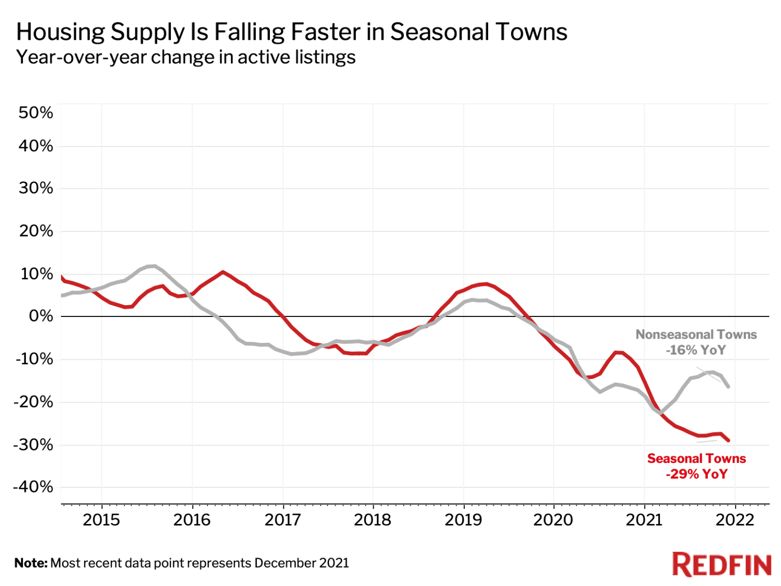 Vacation-Home Boom Continues Into 2022, With Demand Up Nearly 90% From ...