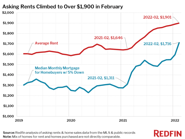 Rental Market Tracker: Asking Rents Increased 40% Year Over Year in Austin