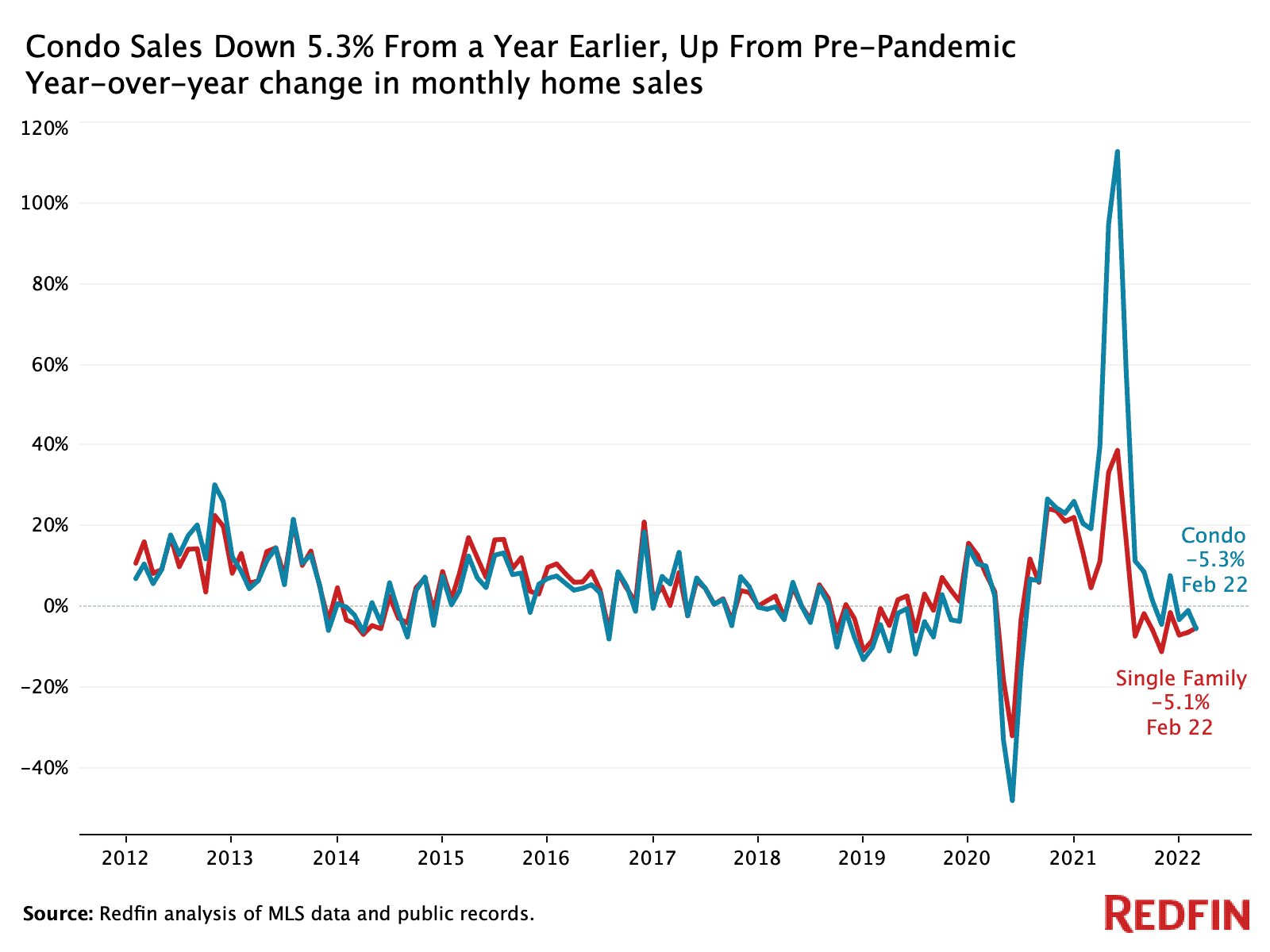Condo Prices Jump to Record High
