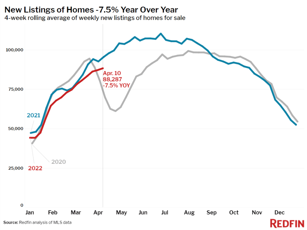Housing Market Update: Demand Slips, Pushing More Sellers to Drop ...