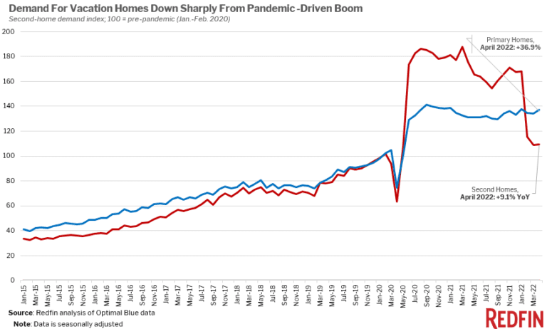 Demand For Second Homes Is Way Down From Last Year’s Boom