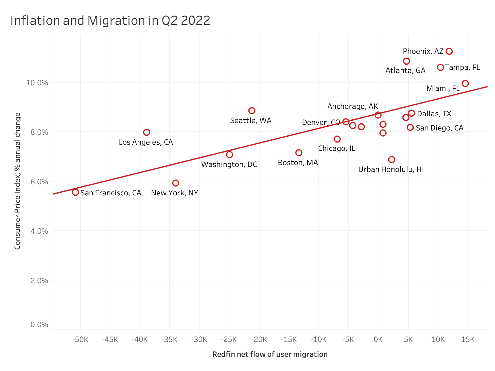 Migration Hotspots Have the Highest Inflation Rates