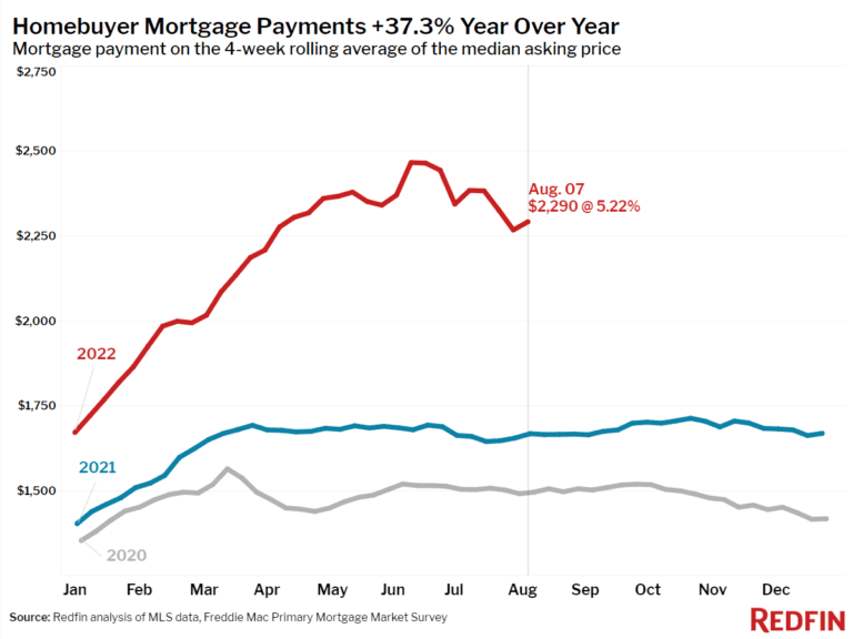 Housing Market Update: Home Listings Fall Most Since 2020