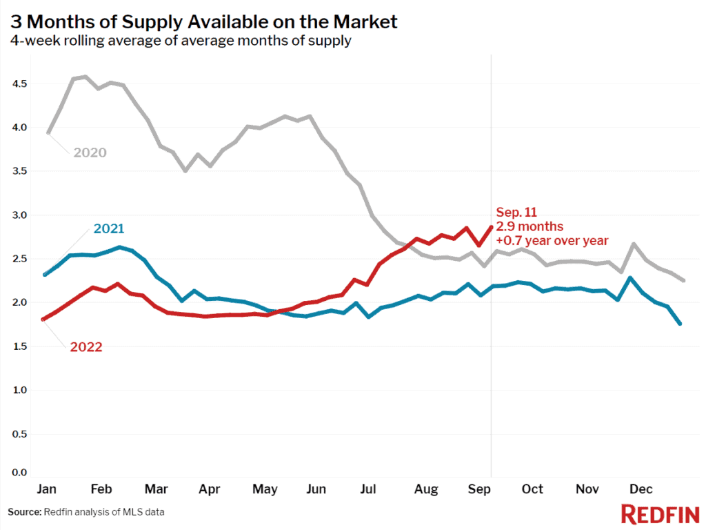 Housing Market Update: Sellers Lose the Upper Hand as Mortgage Rates ...