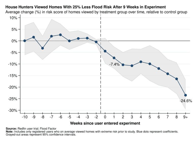 Homebuyers Who See Flood-Risk Data Bid on Lower-Risk Homes