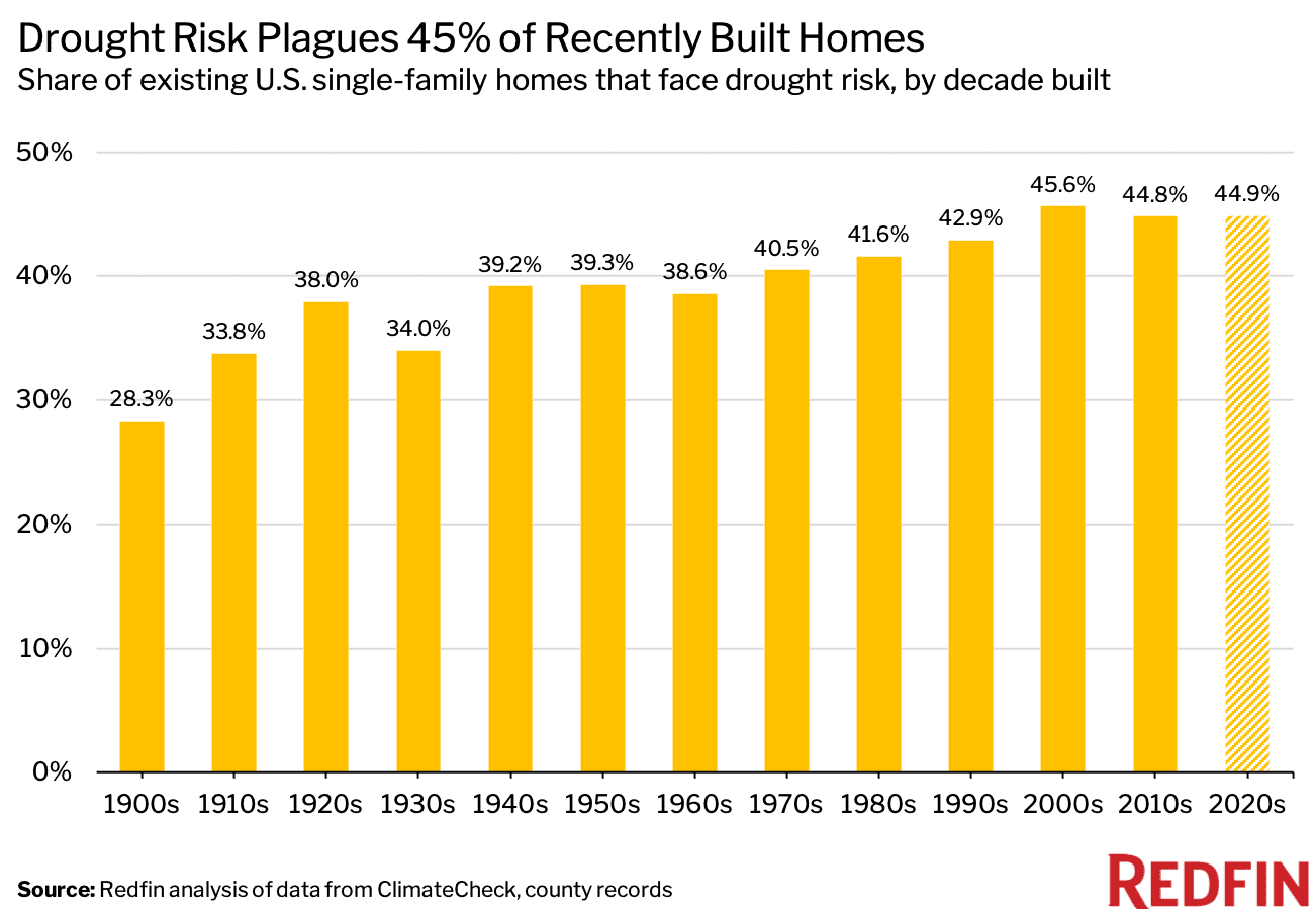 America Is Increasingly Building Homes in Disaster-Prone Areas