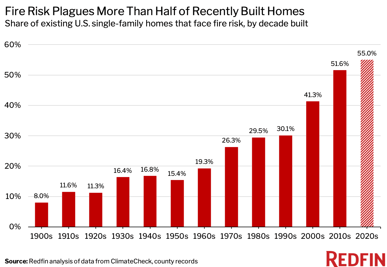 America Is Increasingly Building Homes in Disaster-Prone Areas