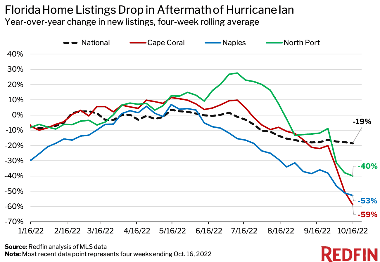 Pending Home Sales Sink Over 50% in Hurricane-Hit Florida