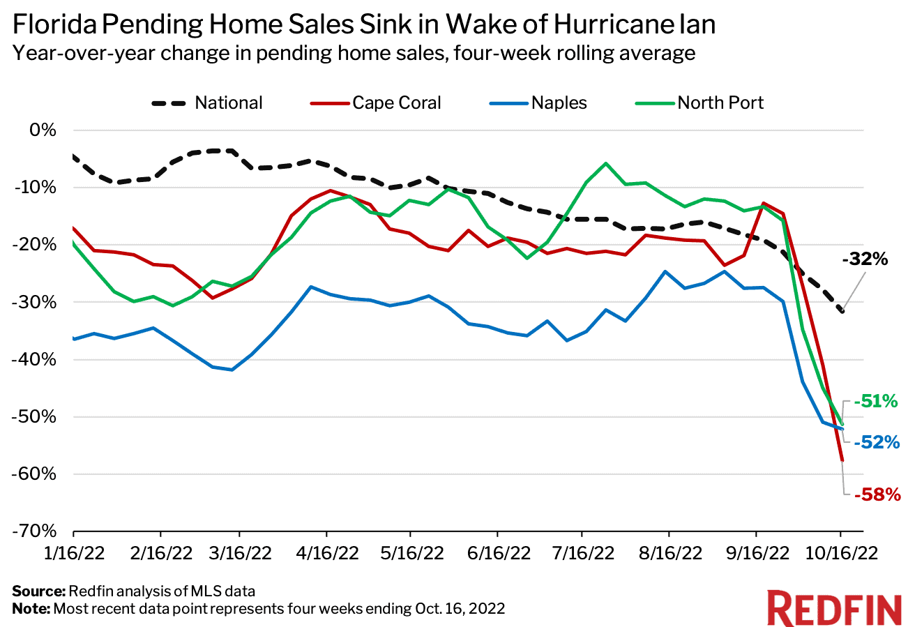 Pending Home Sales Sink Over 50% in Hurricane-Hit Florida