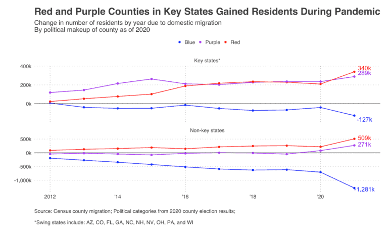 Americans Flocked to Red and Purple Counties in Key Senate-Race States ...