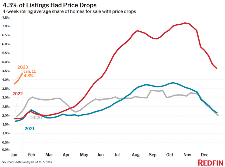 Housing Market Update: Home Prices Hold Steady as Mortgage-Rate Drop ...
