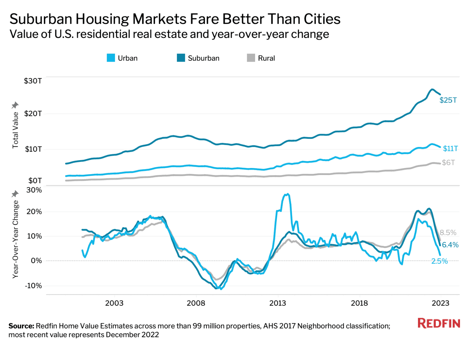 U.S. Homeowners Have Lost $2.3 Trillion in Value Since June Peak