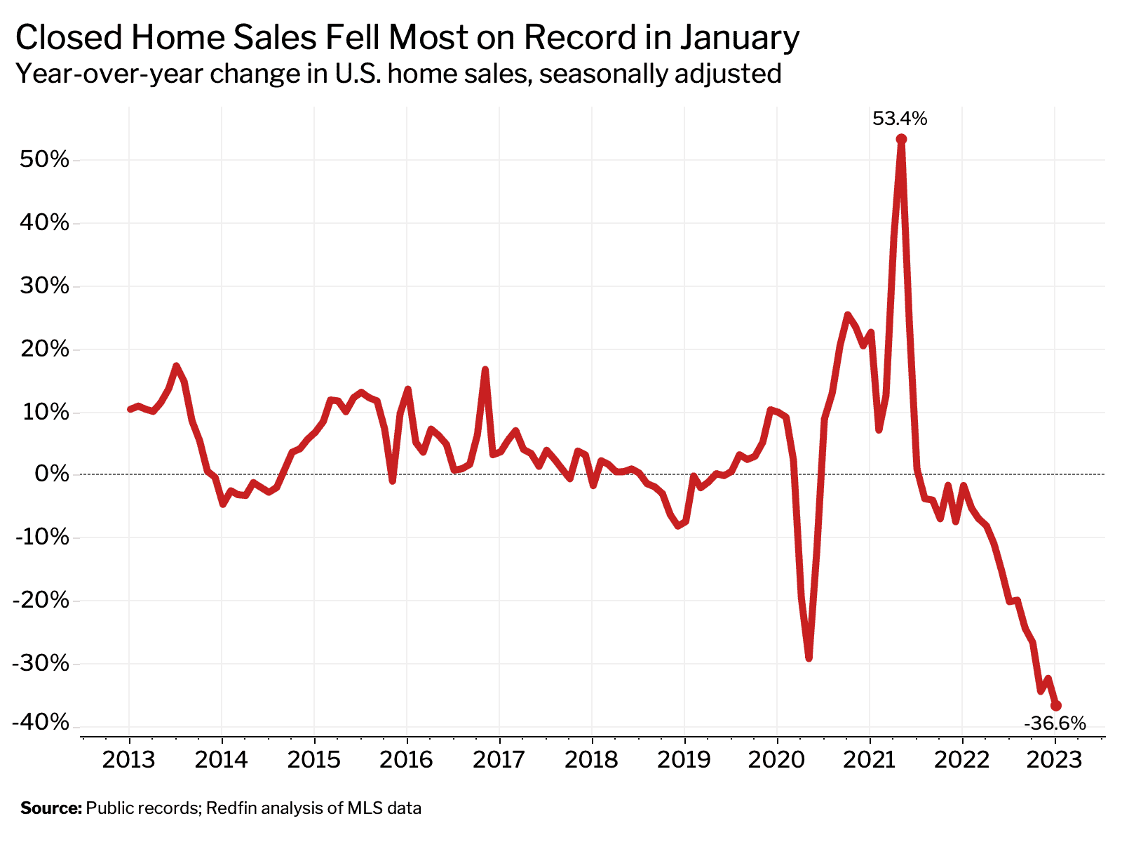 Market Recovery Hampered by High Costs, Low Supply in January