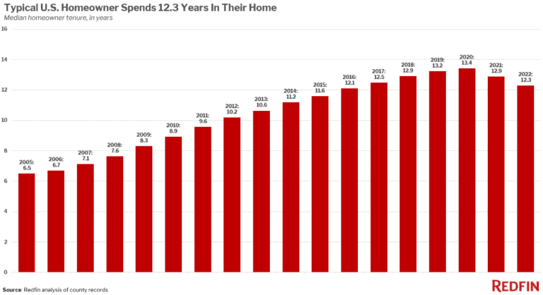 The Typical U.S. Home Changes Hands Every 12 Years, Down From 2020 Peak