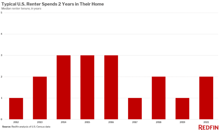 The Typical U.S. Home Changes Hands Every 12 Years, Down From 2020 Peak