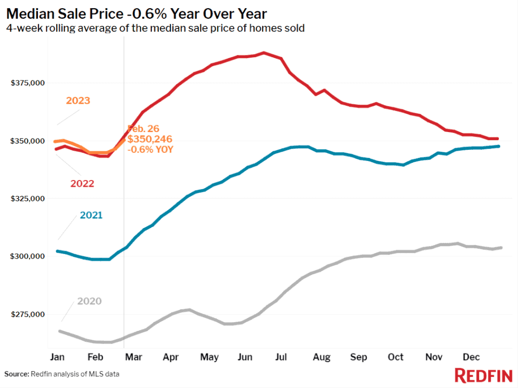 Housing Market Update: Home Prices Fall Annually For First Time in a ...
