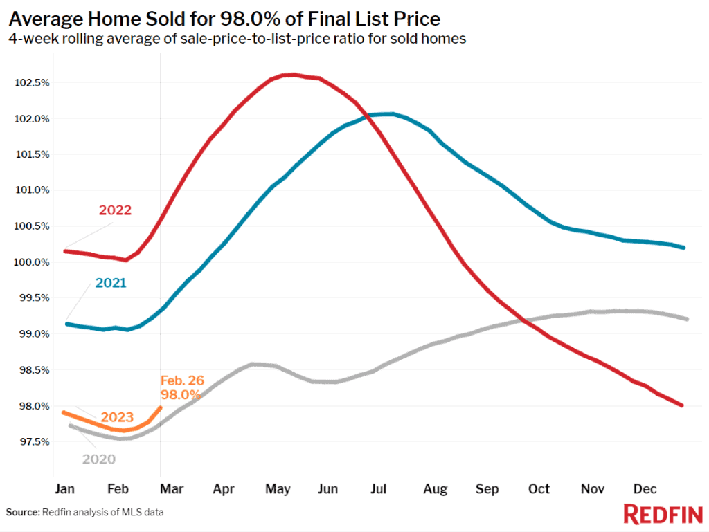 Housing Market Update: Home Prices Fall Annually For First Time in a ...