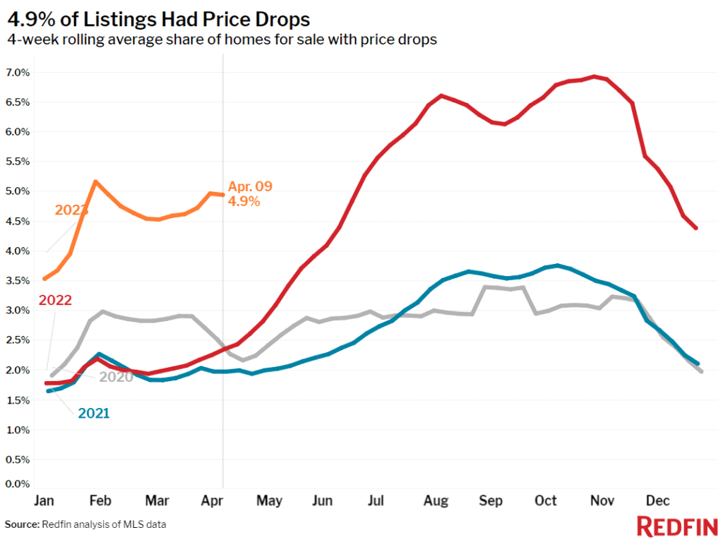 Housing Market Update: Buyers Can’t Buy if Sellers Won’t Sell