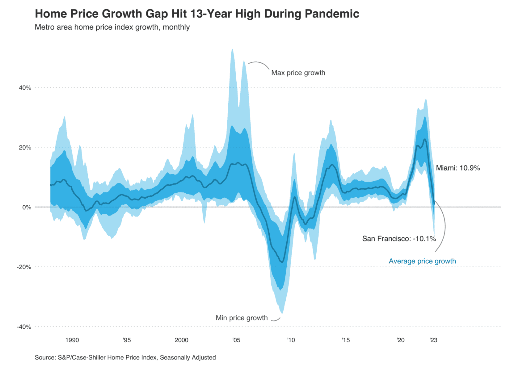 How Much Are Home Prices Rising or Falling? The Answer Depends More on ...
