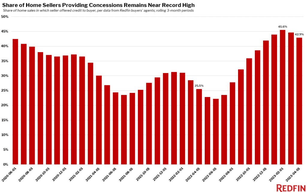 More Than 2 in 5 Home Sellers Are Making Concessions to Buyers, Nearly ...