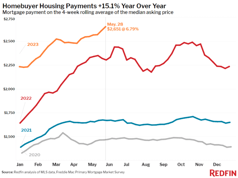 Housing Market Update: Mortgage Rates Are Up, Home Sales Are Down ...