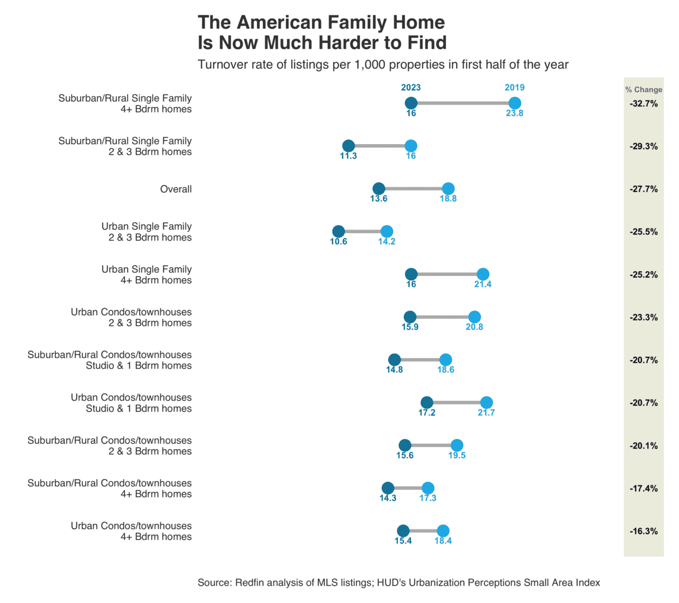 Just 1% of the Nation’s Homes Have Changed Hands This Year, the Lowest ...