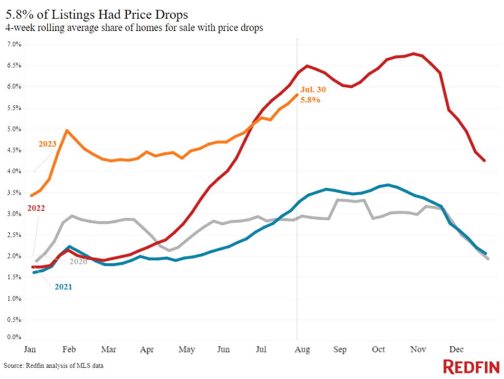 Housing Market Update: The Typical U.S. Homebuyer’s Monthly Payment Is ...